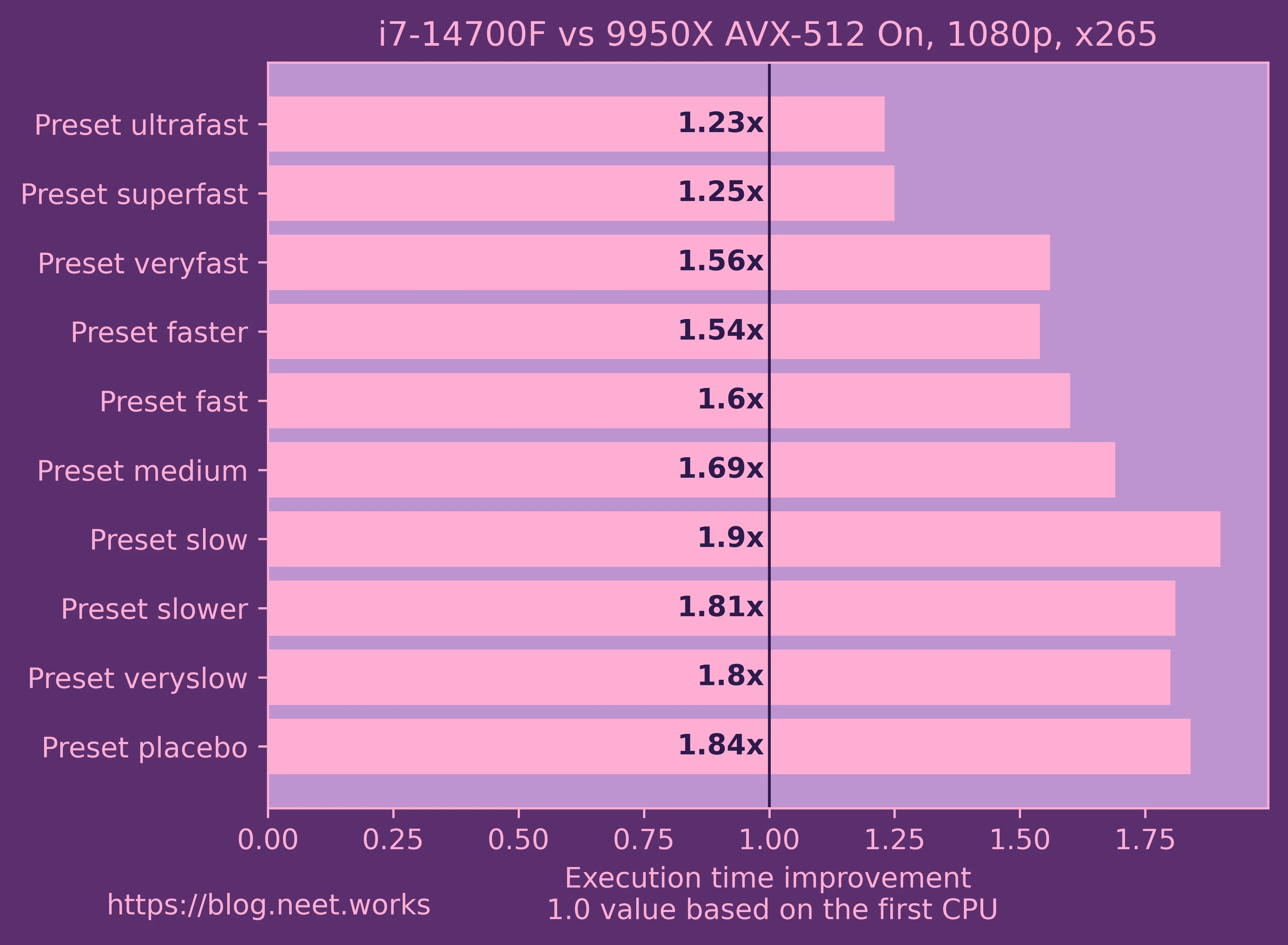 Benchmarking AVX-512 Video Encoding On Zen 5 · N.E.E.T. Works